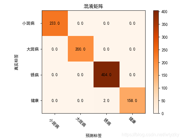 混淆矩阵的绘制和代码混淆矩阵代码 Csdn博客 2990