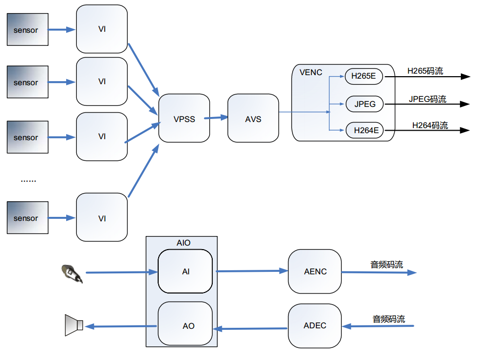Hi3559AV100 MPP介绍_mipi可以传输h.265吗?-CSDN博客