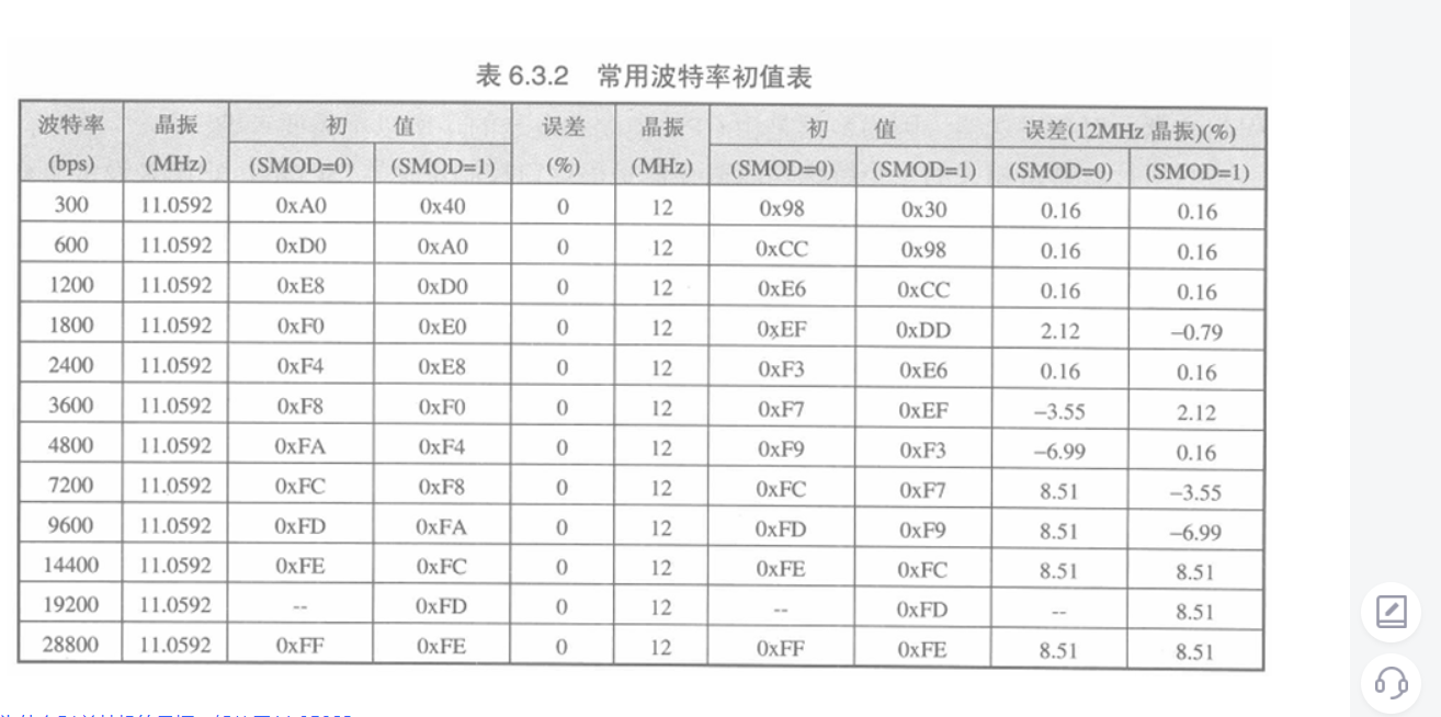 51单片机串口通信【收集学习向】_sp232een芯片引脚定义-CSDN博客