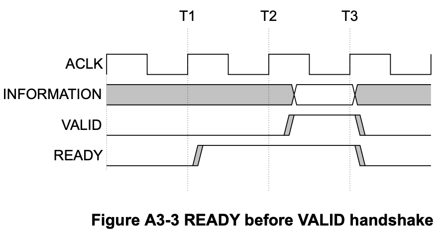 AXI4 协议理解（1）——读写握手_axi4协议握手过程-CSDN博客