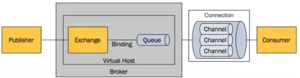 【rabbitmq】springboot + RabbitTemplate （ max channel connection） 参数配置_setcachemode ...