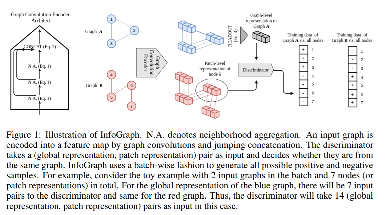 InfoGraph: Unsupervised and Semi-supervised Graph-Level Representation Learning via Mutual ...