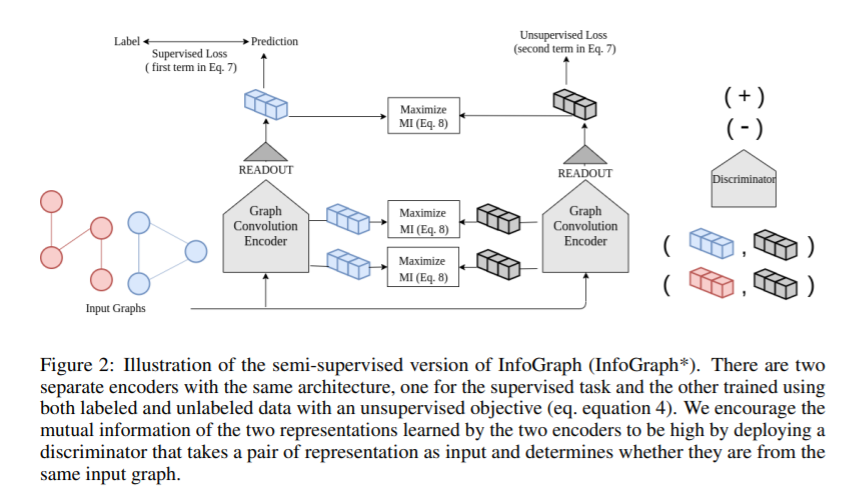 InfoGraph: Unsupervised and Semi-supervised Graph-Level Representation Learning via Mutual ...