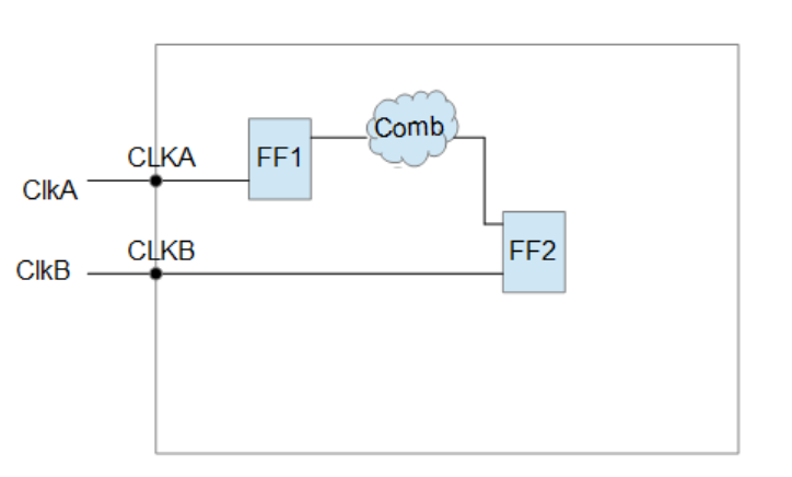STA - Clock Groups：set_clock_groups_set clock groups-CSDN博客