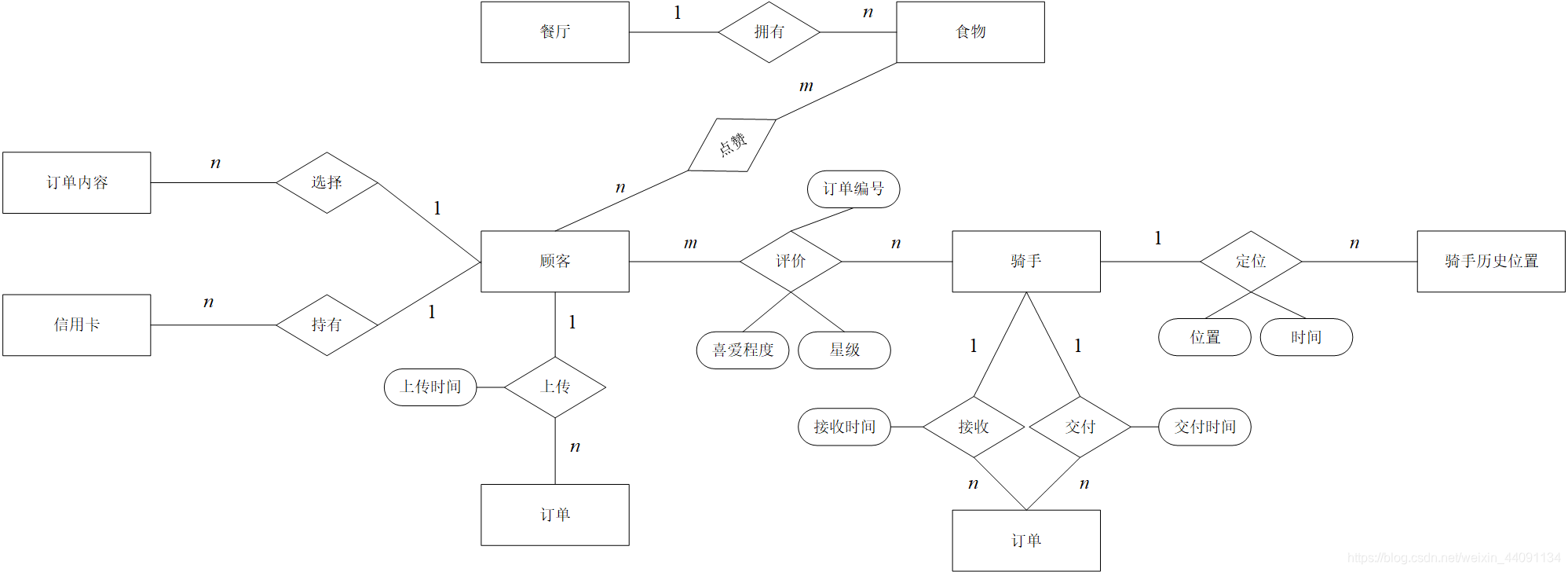 数据库设计——订餐系统数据结构美团餐馆预定信息的管理与分析 Csdn博客