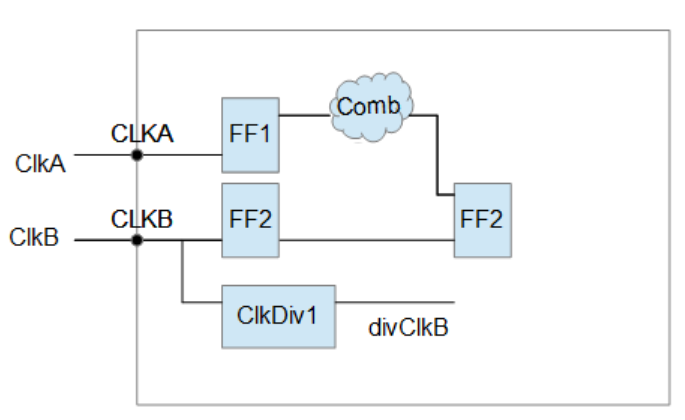 STA - Clock Groups：set_clock_groups_set clock groups-CSDN博客