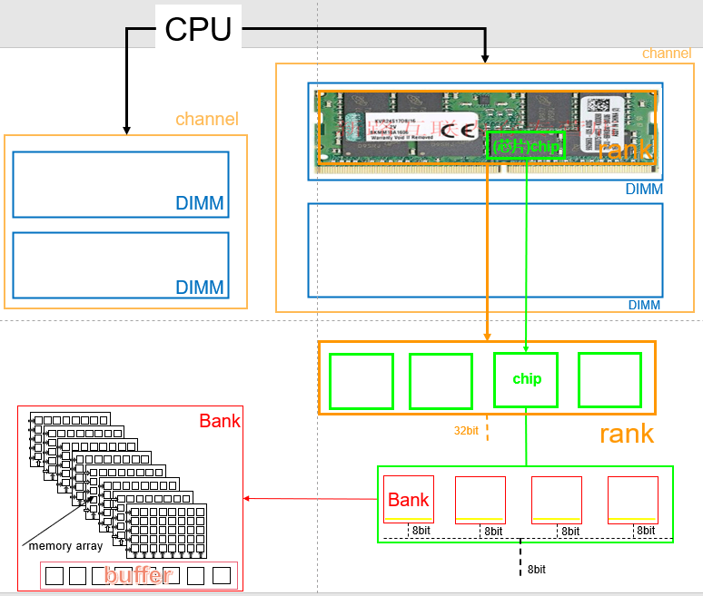 内存条的秘密_chip和dimm-CSDN博客