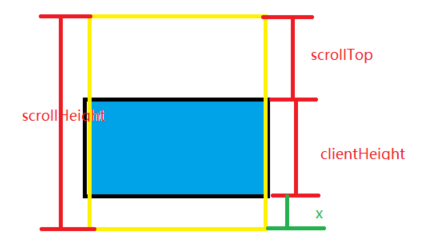 手写一个滚动加载，scrollHeight、scrollTop与clientHeight傻傻分不清_scroll-view scrolltop和scrollheight-CSDN博客