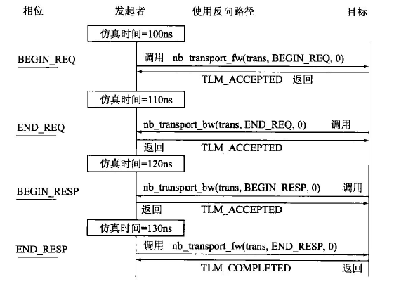 预备打工人之SystemC学习 (五) 事务级建模库_systemc tlm 2.0-CSDN博客