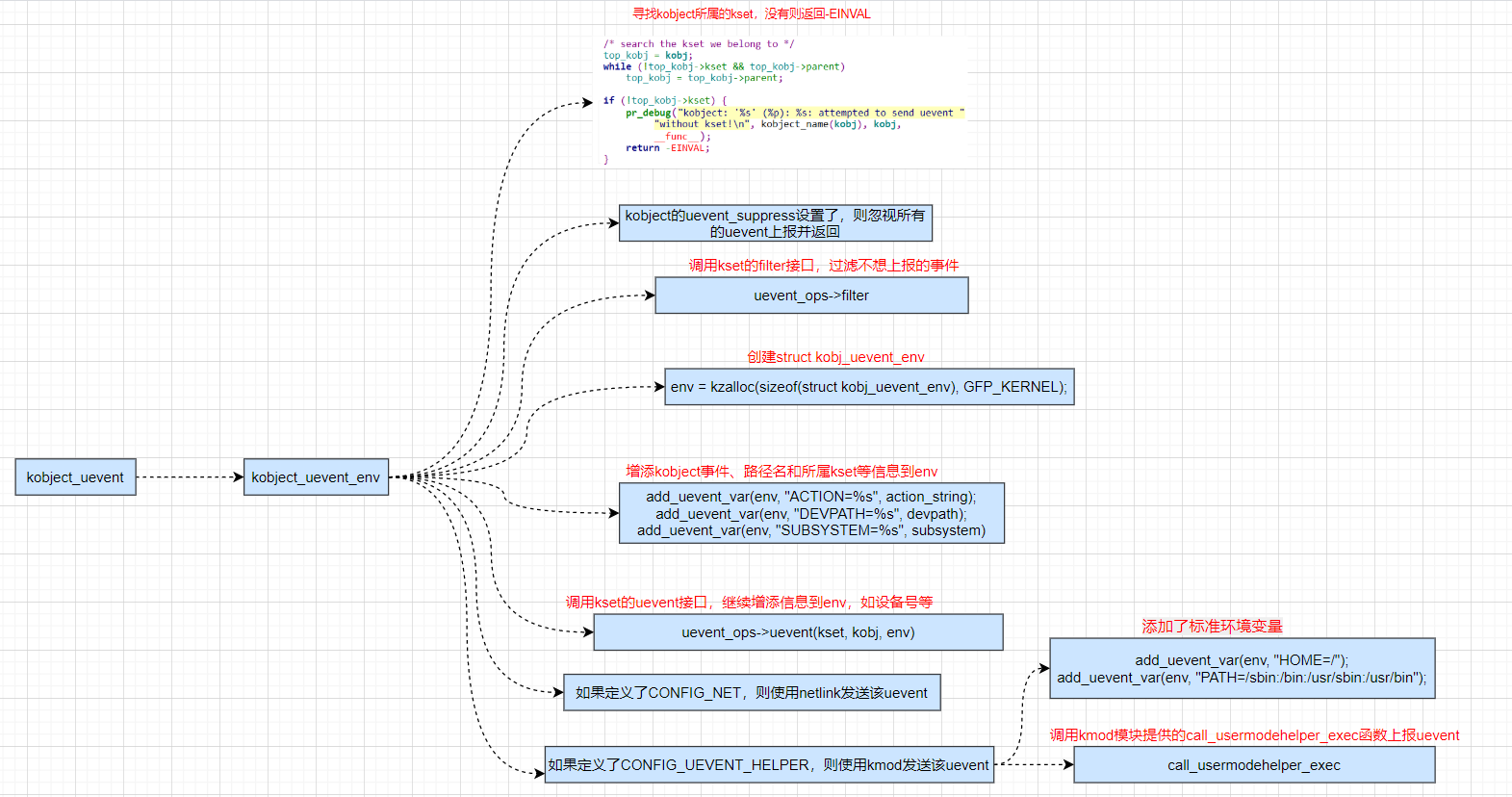 Linux设备模型分析之（五）：uevent_linux uevent-CSDN博客