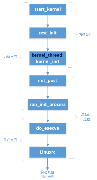 Linux启动过程分析之init进程分析_init进程的作用-CSDN博客