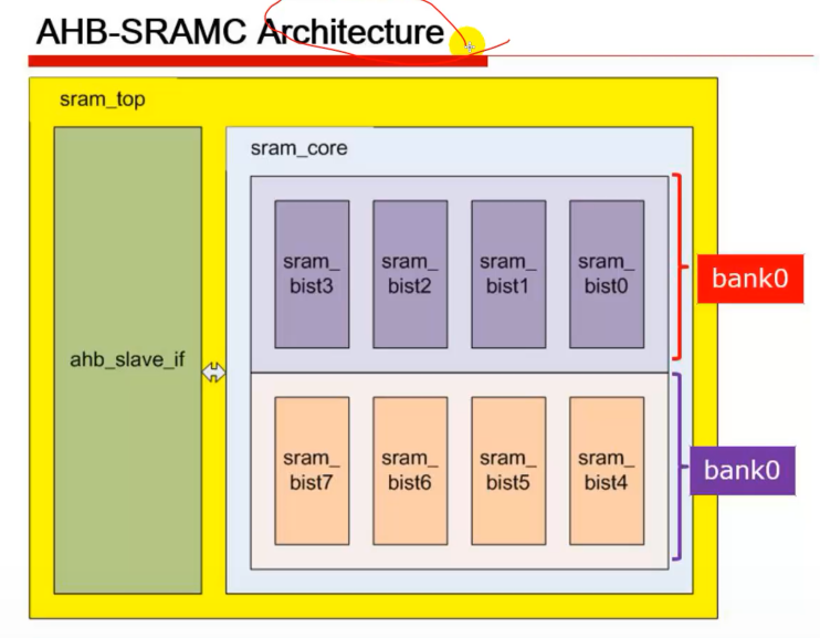 SOC设计——（5）AHB-SRAM设计_ahb sram-CSDN博客