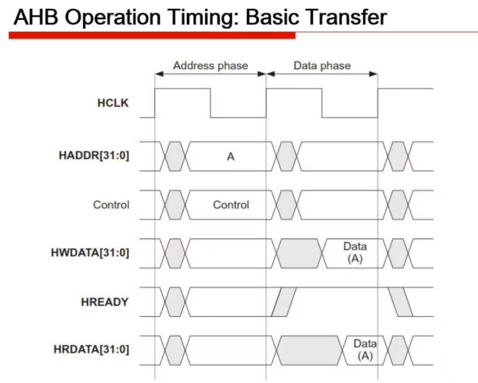 SOC设计——（5）AHB-SRAM设计_ahb sram-CSDN博客