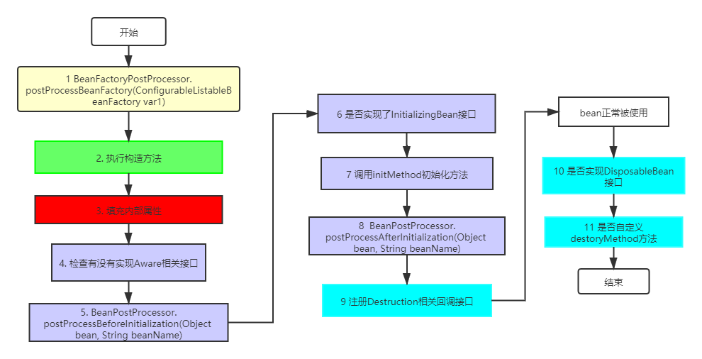 Spring Bean的生命周期_bean生命周期 属性设置-CSDN博客