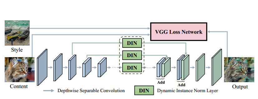 [风格迁移系列四: DIN] Dynamic Instance Normalization for Arbitrary Style ...
