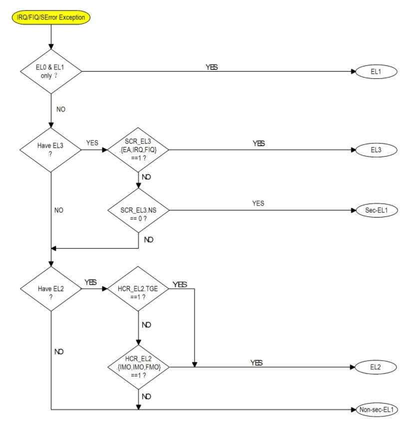 ARMv8/GICv3中断路由_armv8中断路由-CSDN博客