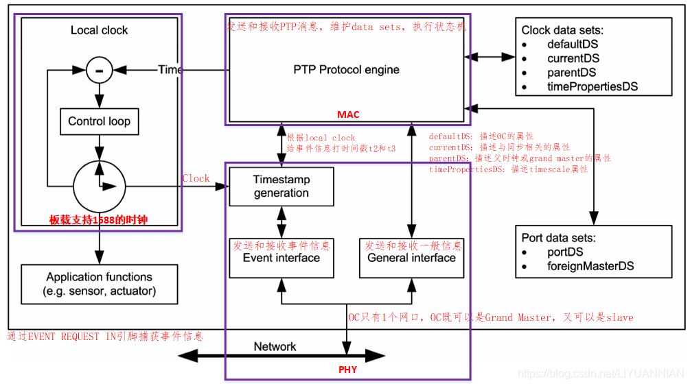 对ptp 1588新的认识88e1512结合8a34002 实现1588 Ptp Csdn博客