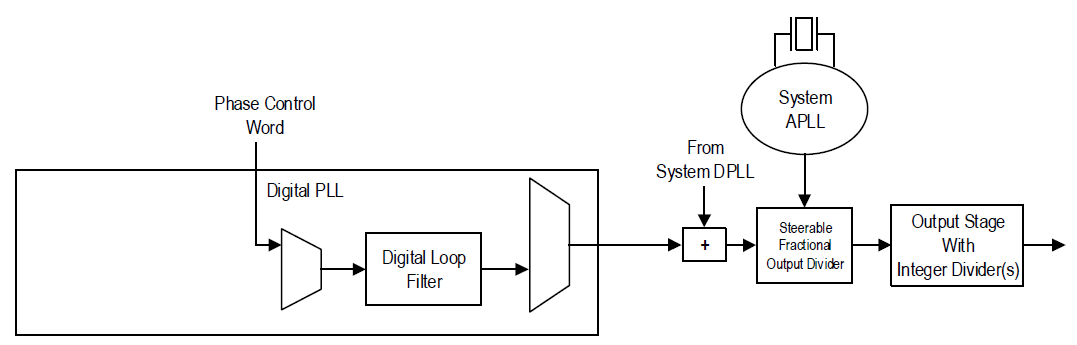 对PTP 1588新的认识_88e1512结合8a34002 实现1588 ptp-CSDN博客