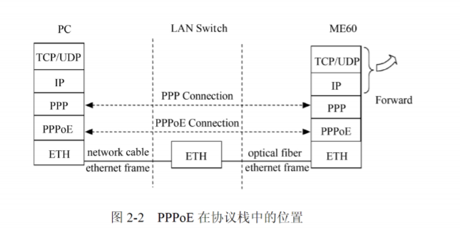 PPP与PPPoE协议_ppp 帧和 ethernet 帧的封装关系是-CSDN博客