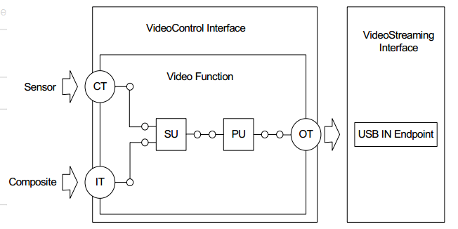 UVC 1.5 Class Specification 简解_uvc1.5-CSDN博客