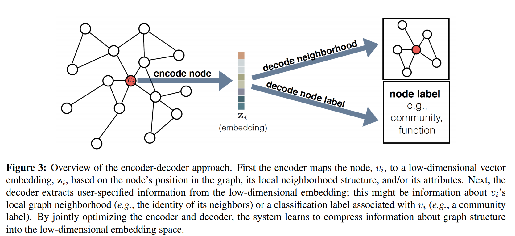 论文阅读笔记——representation learning on graphs：methods and application ...