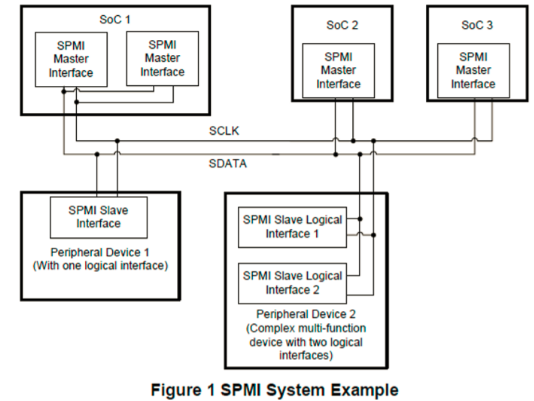 一文了解MIPI 协议中的SPMI接口介绍_system power management interface-CSDN博客