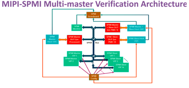 一文了解MIPI 协议中的SPMI接口介绍_system power management interface-CSDN博客