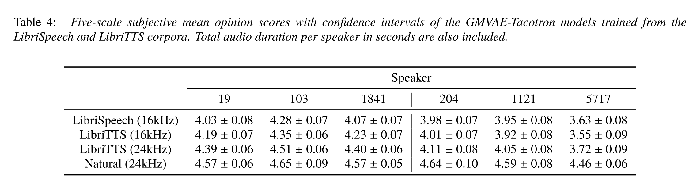 LibriTTS: A Corpus Derived from LibriSpeech for Text-to-Speech 论文理解_ruclion的博客-CSDN博客