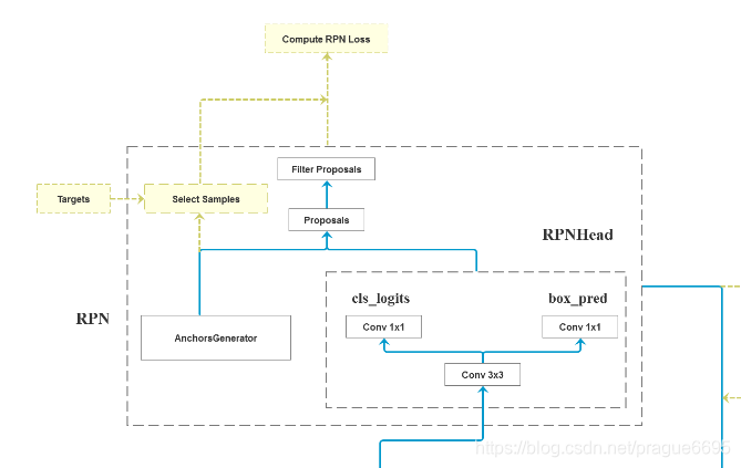 Fasterrcnn源码解析(五)——rpn(上)rpnhead及anchor生成 Csdn博客