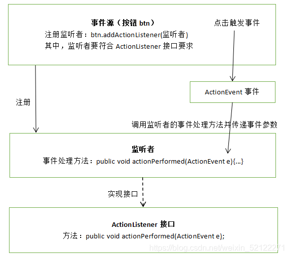 Java事件java 事件 Csdn博客