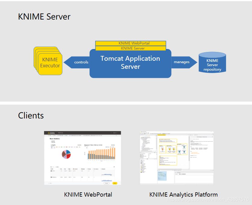 KNIME服务器安装配置_knime 4.3.2 installer (64bit)-CSDN博客