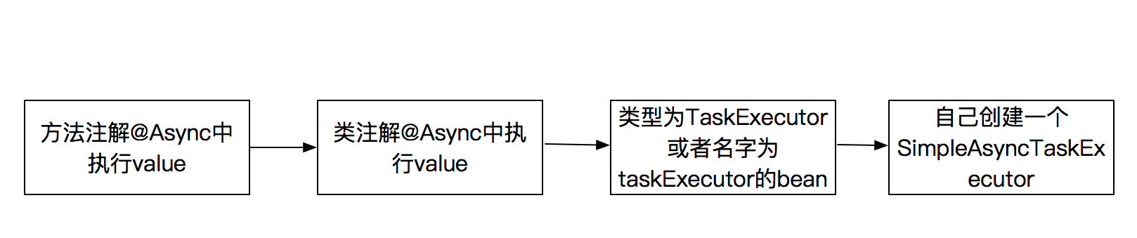 SpringBoot 异步任务和定时任务 配置及使用_taskexecutionproperties-CSDN博客