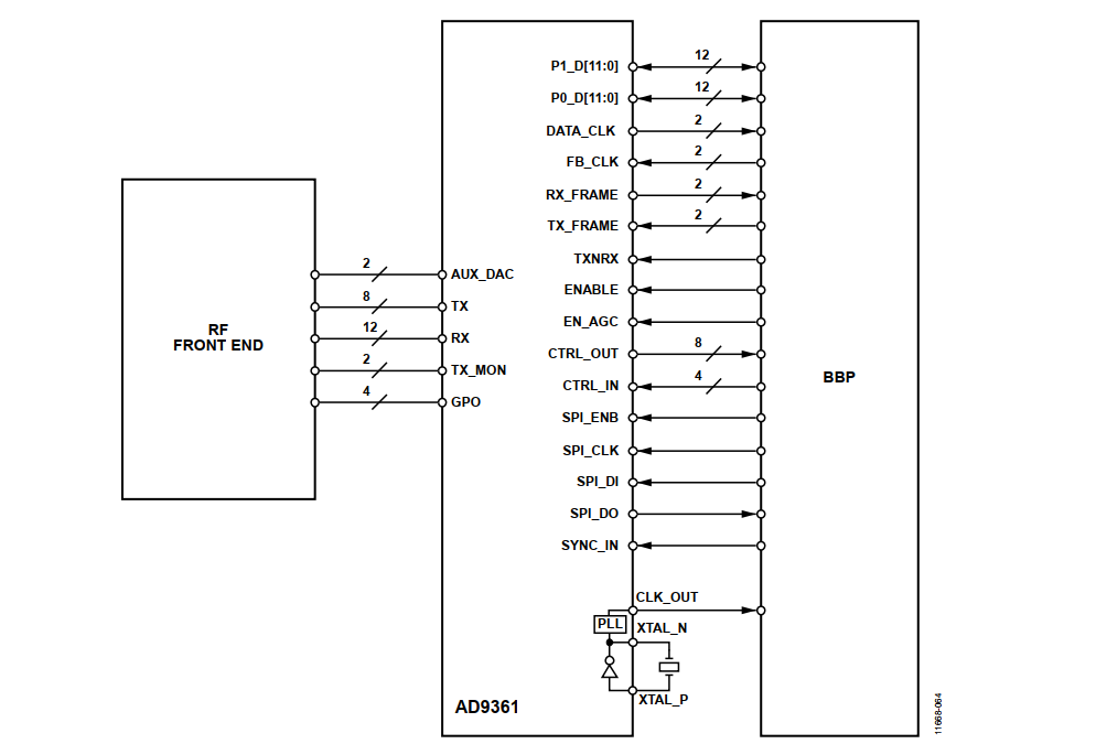 AD9361 介绍 (下)_i和q样本-CSDN博客