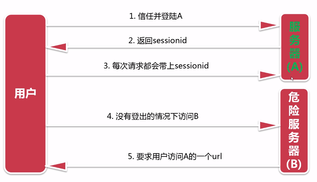 python中常见的web攻击-sql注入攻击、xss攻击、csrf攻击_python入侵web-CSDN博客