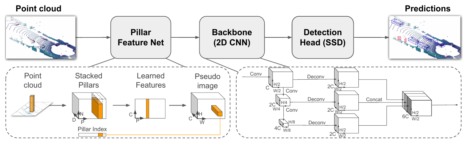 PointPillars 学习笔记-CSDN博客
