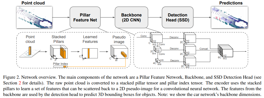 论文阅读|点云3D目标检测之PointPillars_pointpillar voxel size-CSDN博客