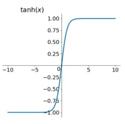 神经网络隐藏层激活函数和输出层softmax/hardmax函数理解-CSDN博客