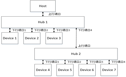USB HUB简述_usb hub原理-CSDN博客