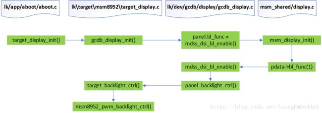 Qualcomm&MTK平台lcd/tp调试及问题总结（一）----背光_mtk lcd-CSDN博客