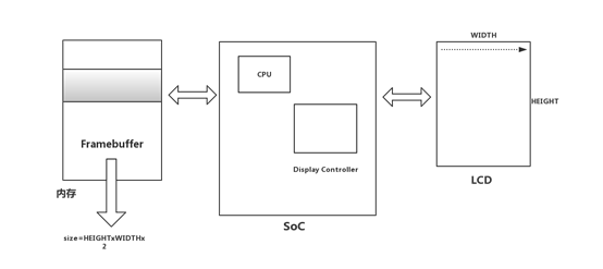 Framebuffer的显示原理以及缺点分析输出显示和frambuffer的关系 Csdn博客 
