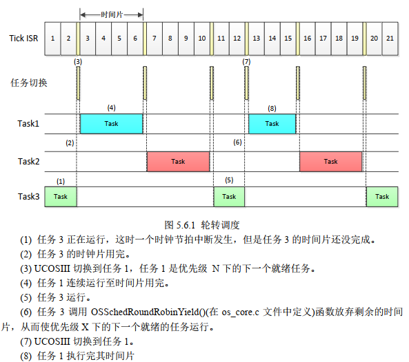 Ucos Iii操作系统学习笔记ucosiii 任务消息队列 信号量 Csdn博客 