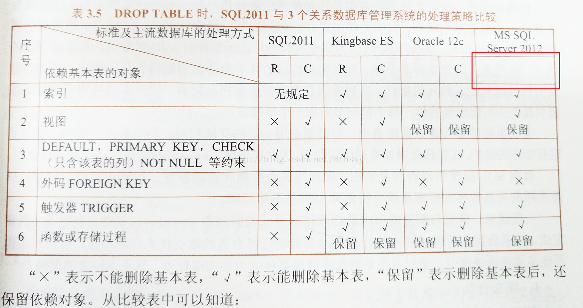 数据库实验第四周【模式&基本表】_create schema "s-t" authorization wang;-CSDN博客