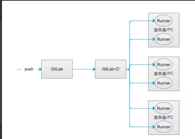 gitlab-runner的介绍&使用_gitlab runner 用法-CSDN博客