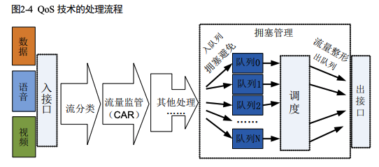 QOS基本概念/技术原理理解-CSDN博客