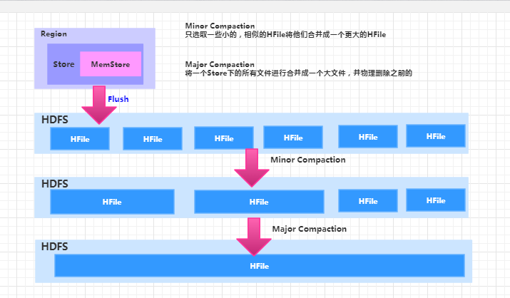 南修子学Hbase-Hbase Compaction操作-CSDN博客