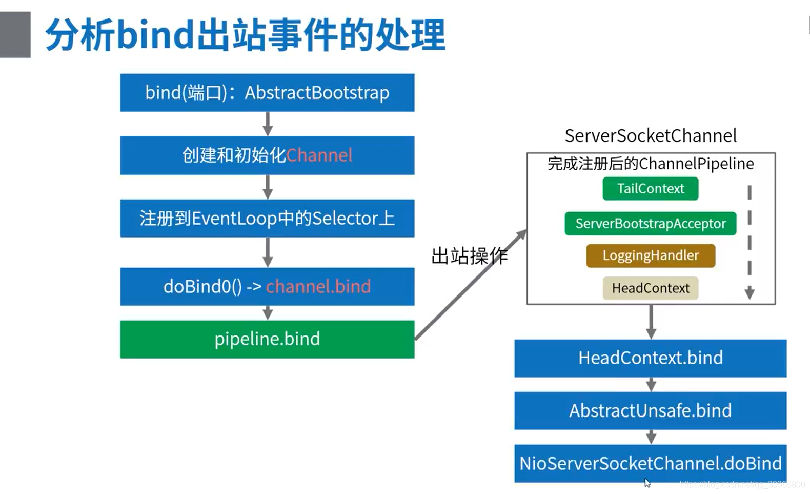 Java后端进阶 网络编程(netty责任链pipeline)netty Pipeline仿照 Csdn博客