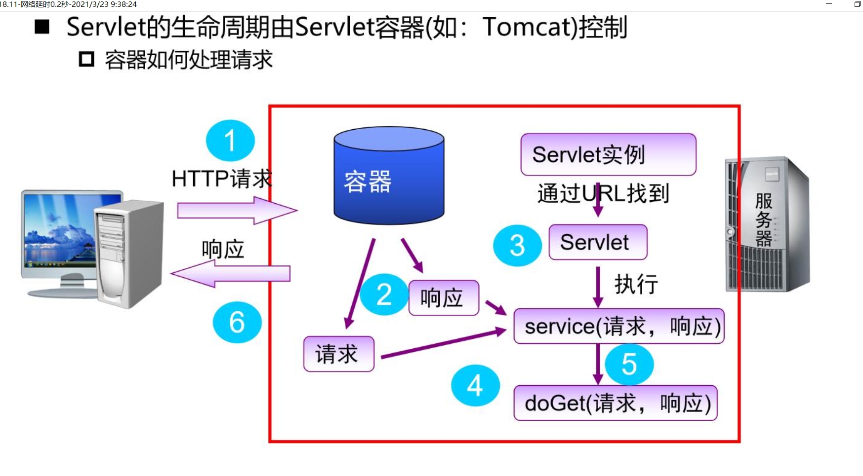Servlet生命周期知识 一个请求到了server端之后 他的一个完整的生命周期是什么 Csdn博客