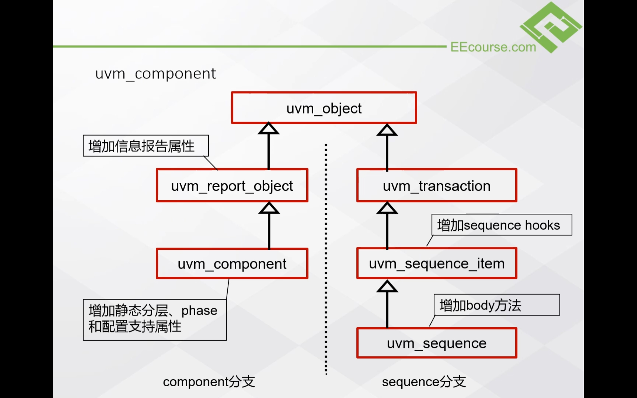 2-uvm平台组件_uvm 目录结构-CSDN博客