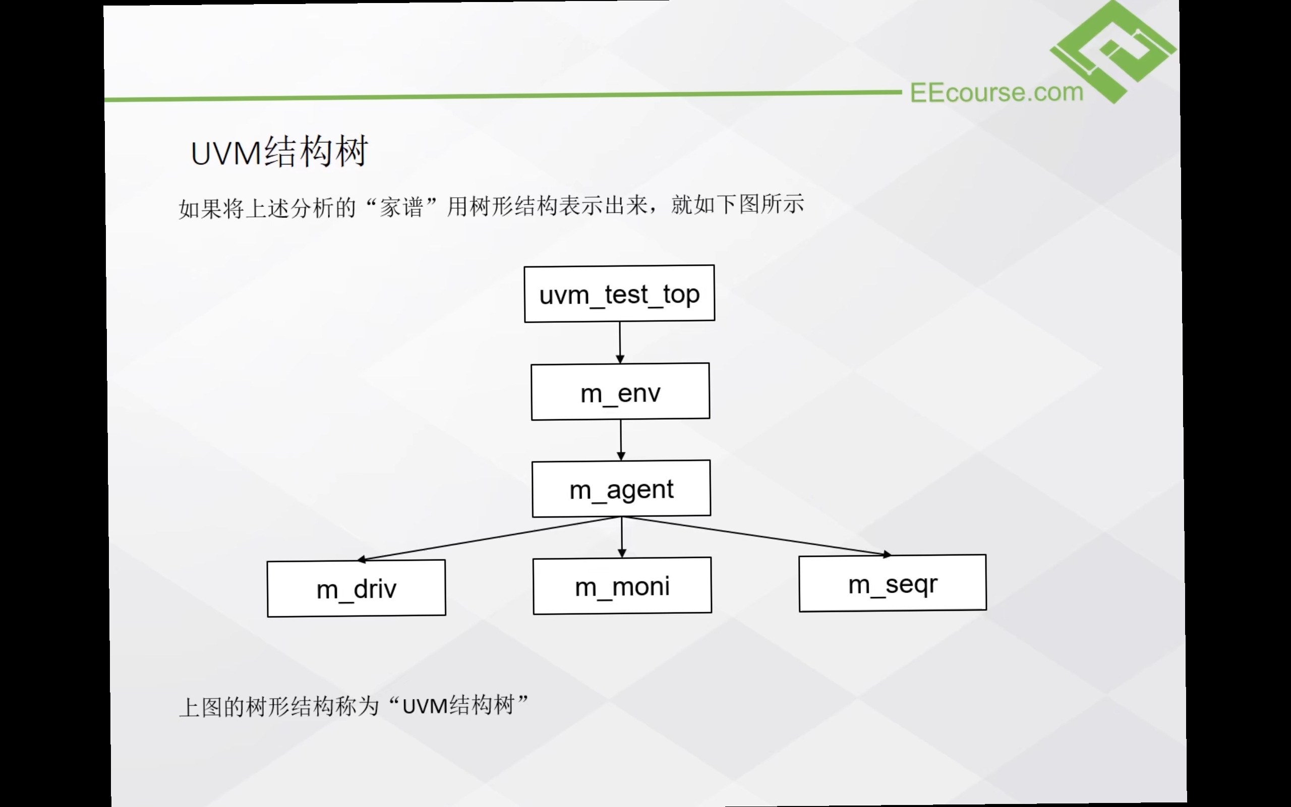 2-uvm平台组件_uvm 目录结构-CSDN博客
