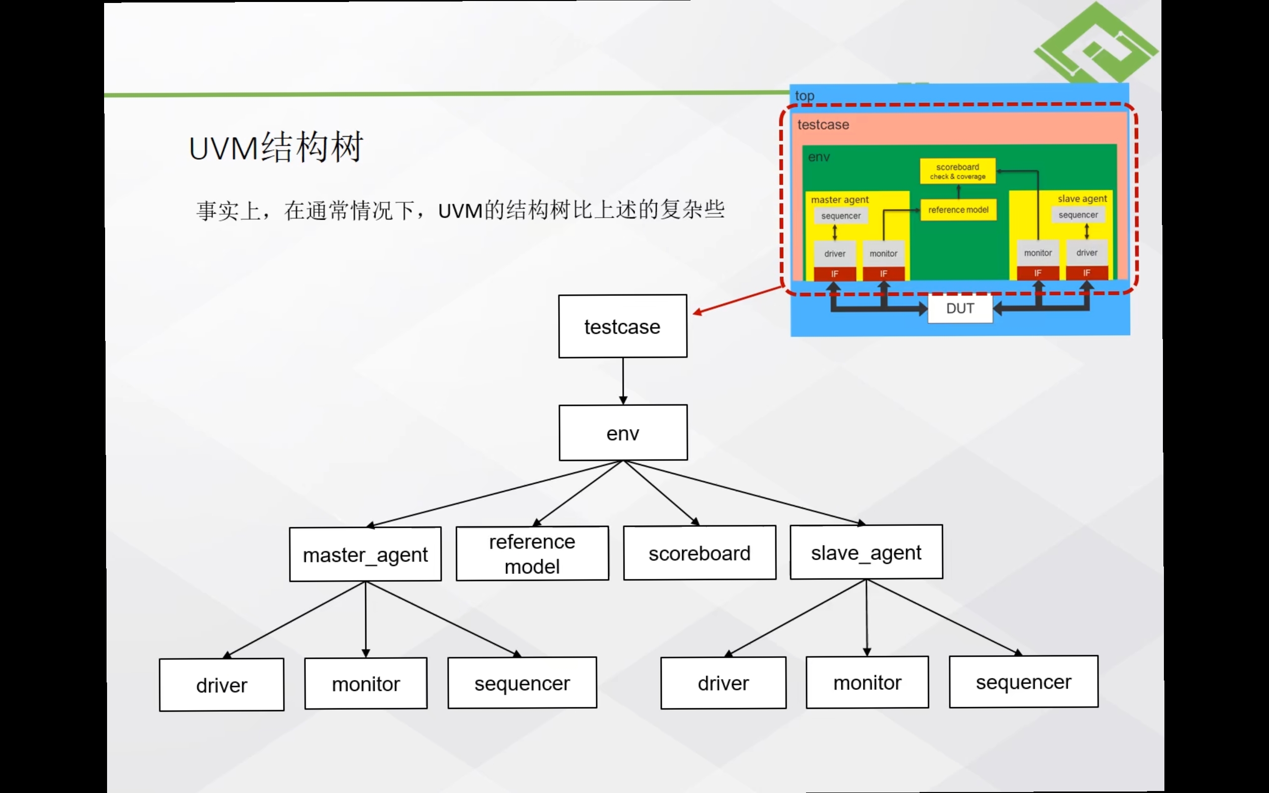 2-uvm平台组件_uvm 目录结构-CSDN博客
